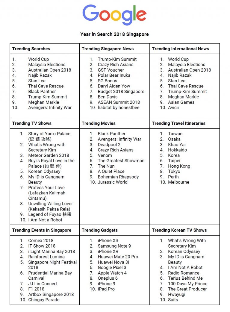 Top 10 Gadgets Searched by Singaporeans on Google's Year in Search for 2018
